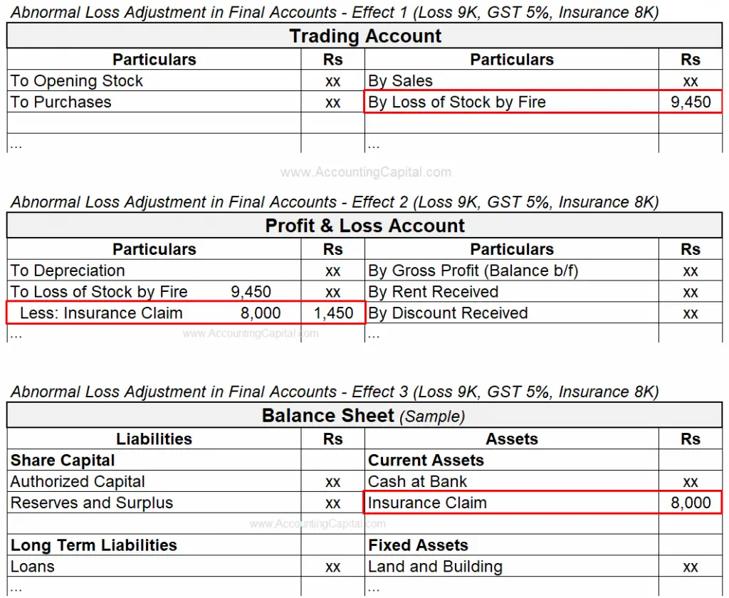 Adjustments in Final Accounts - (Examples, Explanation, More..)
