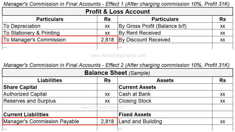 Adjustments in Final Accounts - (Examples, Explanation, More..)