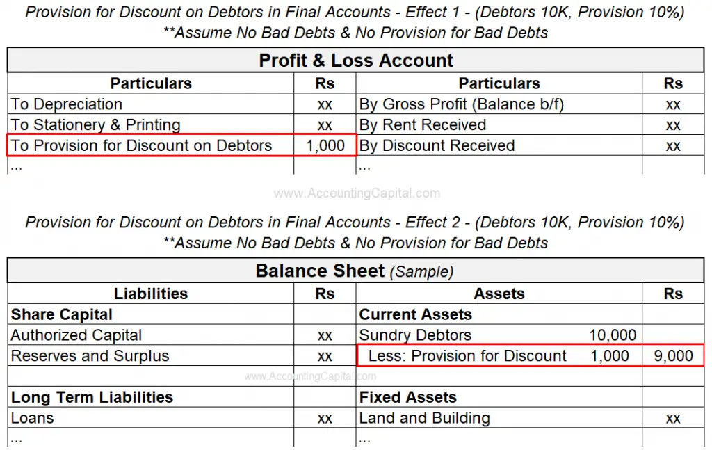 Adjustments in Final Accounts - (Examples, Explanation, More..)