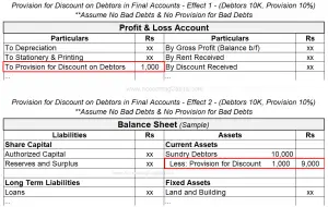 Adjustments in Final Accounts - (Examples, Explanation, More..)