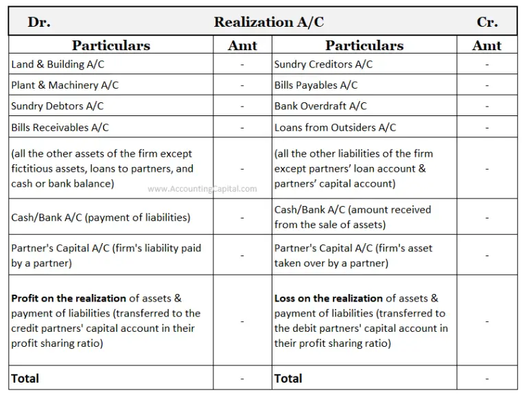 Difference Between Revaluation Account and Realisation Account