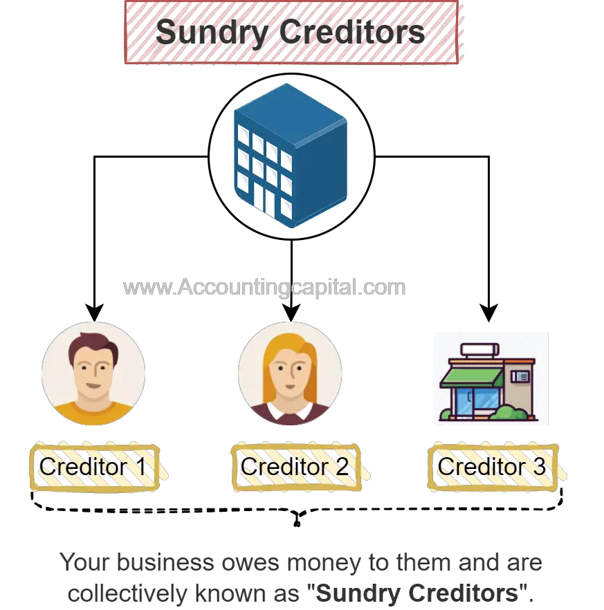 Sundry Creditors | Meaning | Example | Type of Account | More..