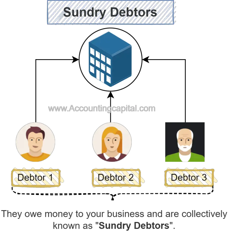 Sundry Debtors | Meaning | Example | Type of Account | More..
