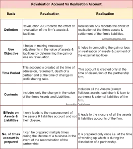 Difference Between Revaluation Account and Realisation Account