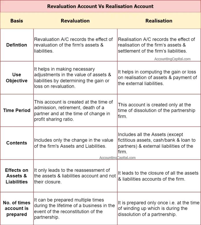 Difference Between Revaluation Account and Realisation Account