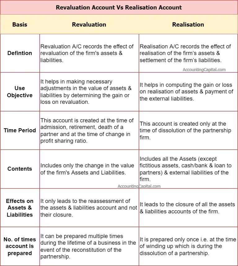 Difference Between Revaluation Account and Realisation Account