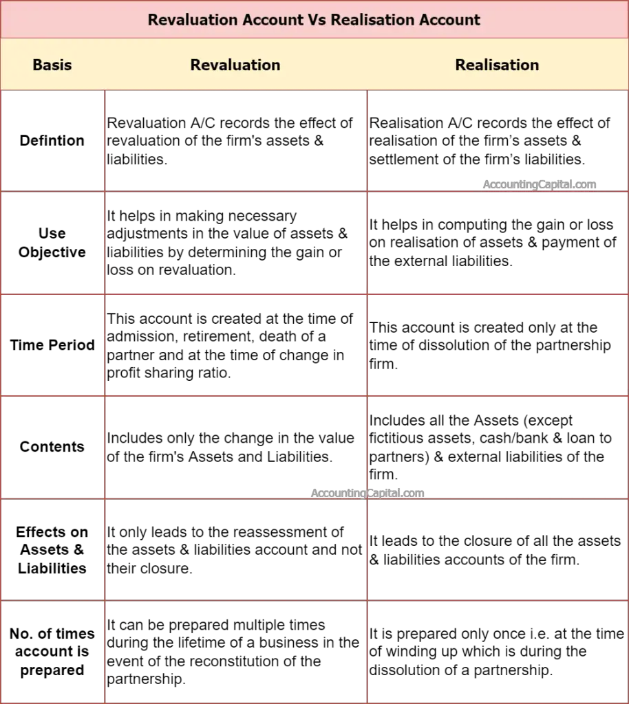 Difference Between Revaluation Account and Realisation Account