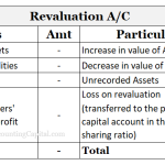 Revaluation Account (Meaning, Example, Format, Preparation, etc.)