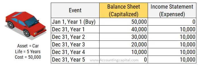 Meaning of Capitalized in Accounting (with Example) - Accounting Capital
