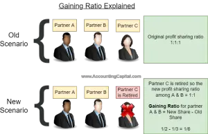 Gaining Ratio (Meaning, Example, Formula, etc.) - Accounting Capital