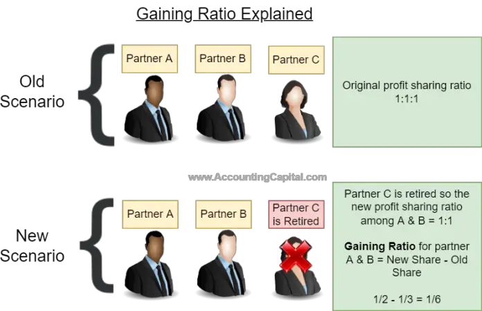 Gaining Ratio (Meaning, Example, Formula, etc.) - Accounting Capital