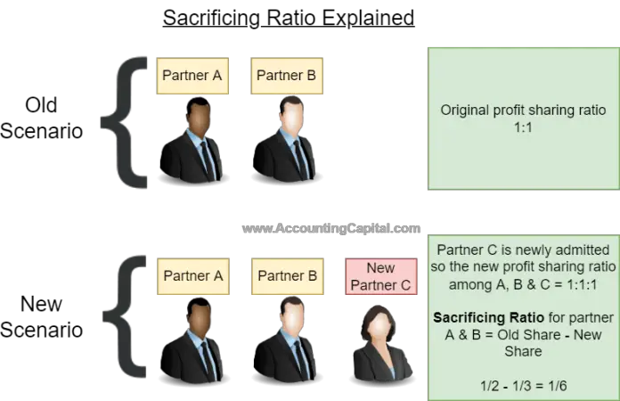 Sacrificing Ratio (Meaning, Example, Formula, etc.) - Accounting Capital