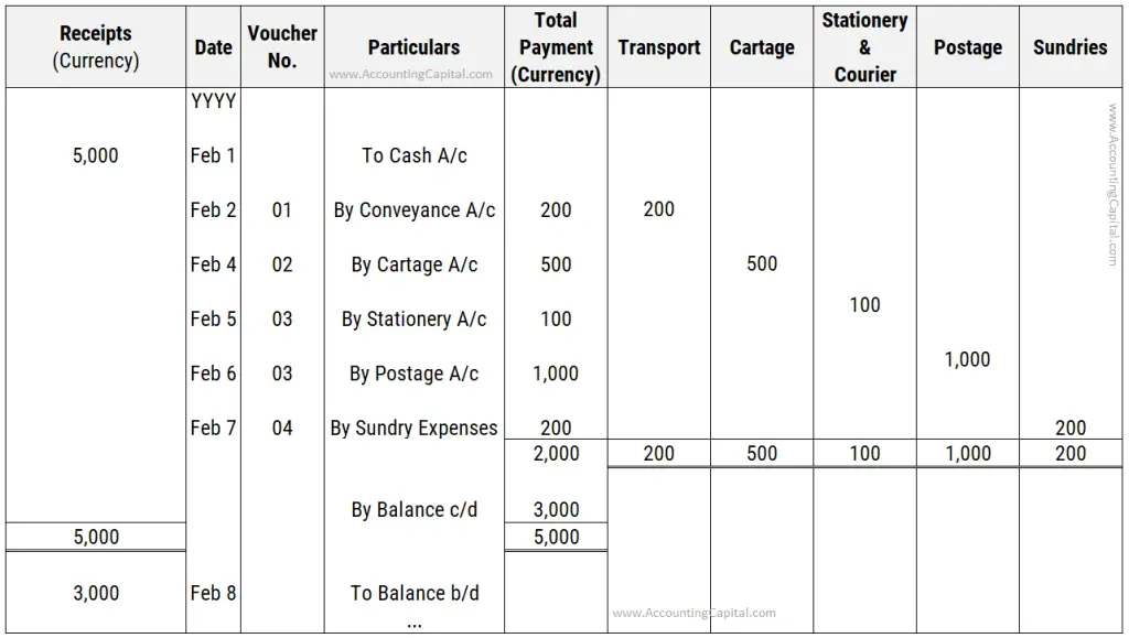 Petty Cash Book | Types | Example | Format | Entry | Downloads
