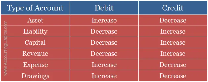 Three Golden Rules of Accounting | Examples | PDF | Quiz | More..