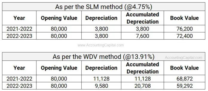 mobile-phone-depreciation-rate-income-tax-companies-act