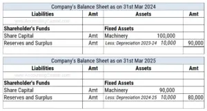 Journal Entry for Depreciation | Example | Quiz | More..
