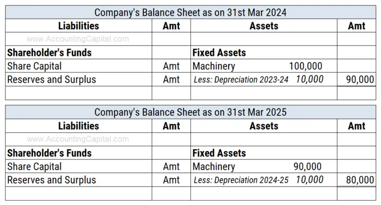 Journal Entry for Depreciation | Example | Quiz | More..
