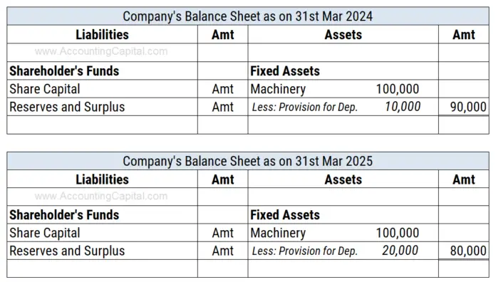 Journal Entry for Depreciation | Example | Quiz | More..
