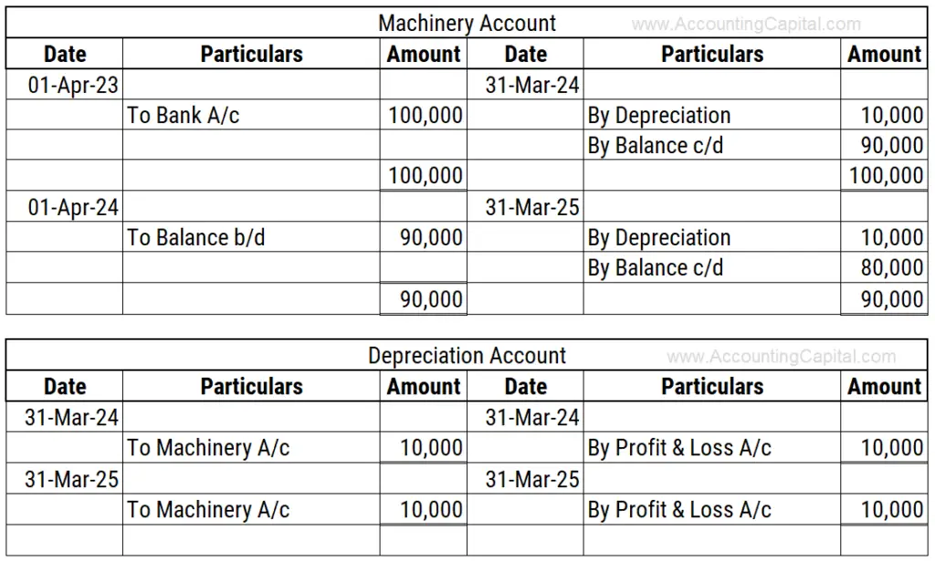 Journal Entry For Depreciation Example Quiz More 