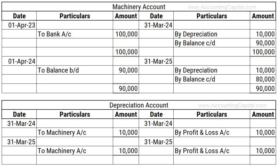 Journal Entry for Depreciation | Example | Quiz | More..