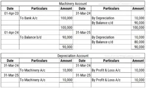Journal Entry for Depreciation | Example | Quiz | More..