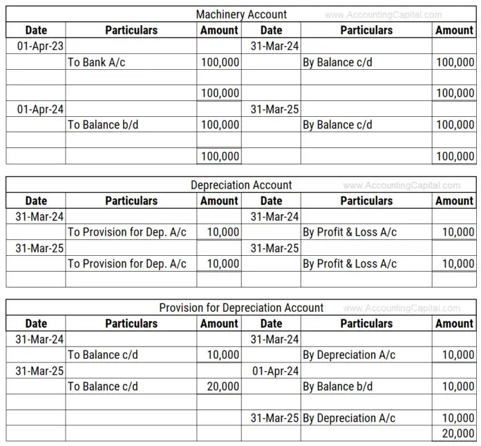 Journal Entry for Depreciation | Example | Quiz | More..