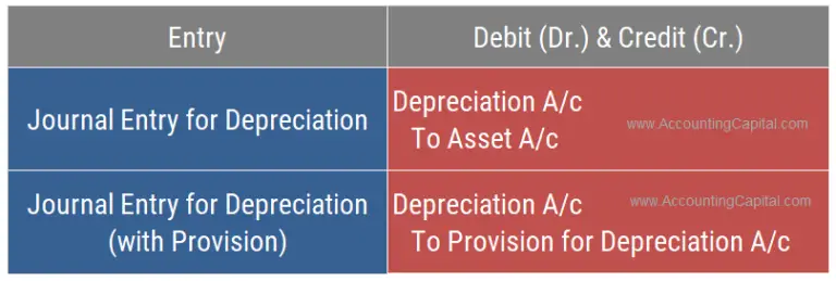 Journal Entry for Depreciation | Example | Quiz | More..