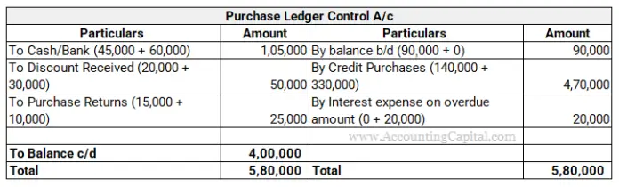 Is purchase ledger control account a debit or credit? - Accounting Capital