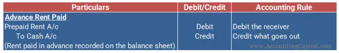 What is the journal entry for rent paid in advance? - Accounting Capital
