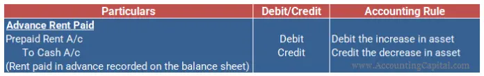 What is the journal entry for rent paid in advance? - Accounting Capital