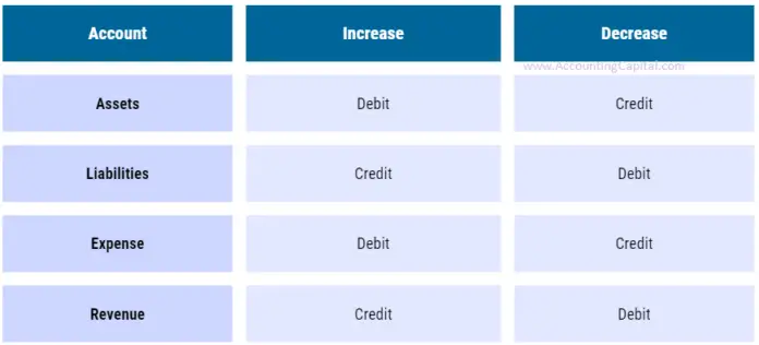 Debit and Credit in Accounting | Examples | PDF Download | Quiz