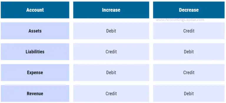 Debit and Credit in Accounting | Examples | PDF Download | Quiz