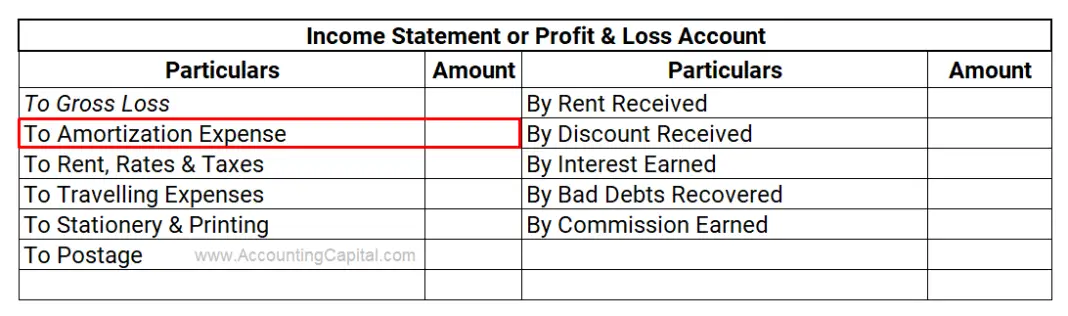 Journal Entry for Amortization with Examples & More