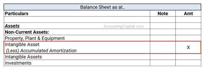 Journal Entry for Amortization with Examples & More