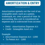 Journal Entry for Amortization with Examples & More