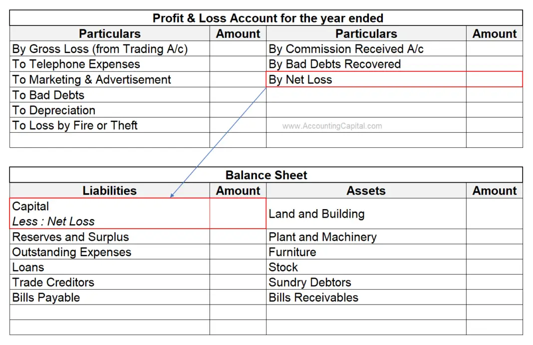 Debit Balance of Profit and Loss Account (with Examples)