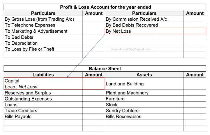 Debit Balance of Profit and Loss Account (with Examples)
