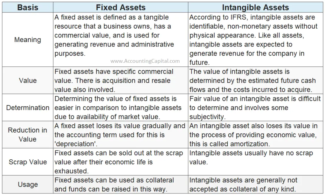 Fixed Assets Vs Intangible Assets (with examples) - Accounting Capital