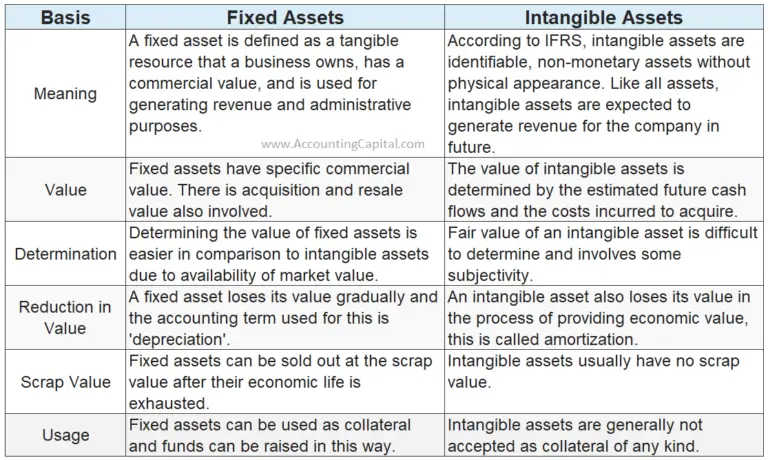 Fixed Assets Vs Intangible Assets (with examples) - Accounting Capital