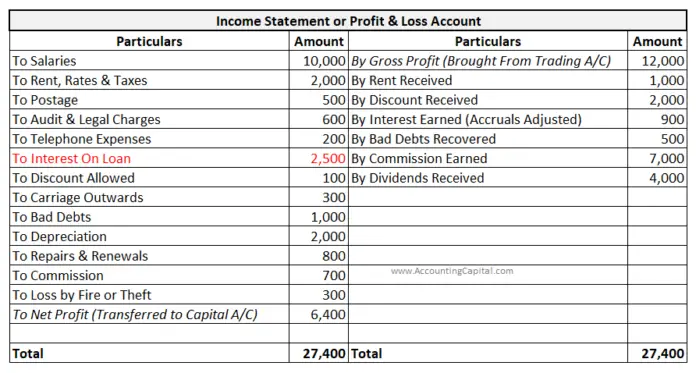 Journal Entry for Interest Paid on Loan (with example) - Accounting Capital