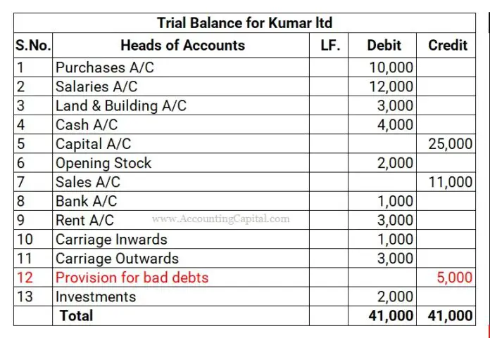 How are provision for doubtful debts treated in trial balance?