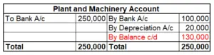 Why do assets have debit balance and liabilities have credit balance?