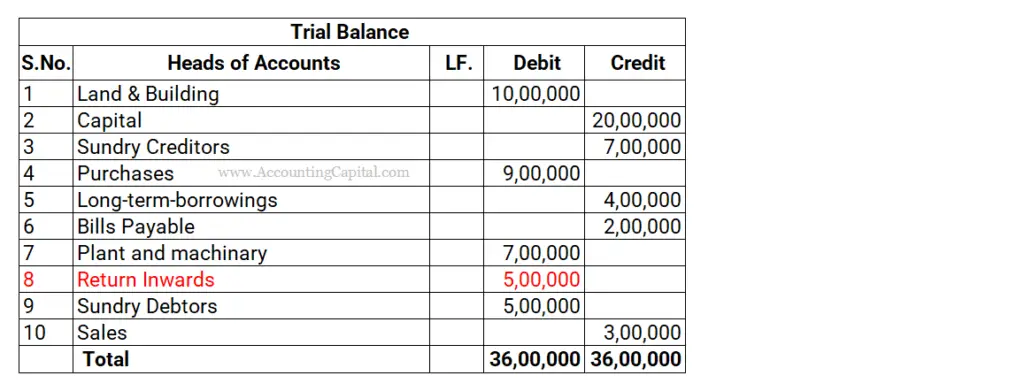 How is return inwards treated in trial balance? - Accounting Capital