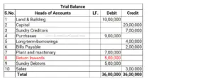How is return inwards treated in trial balance? - Accounting Capital