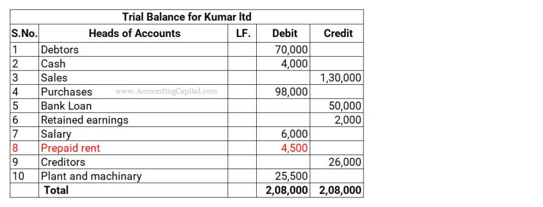 How to show prepaid expense inside trial balance? - Accounting Capital